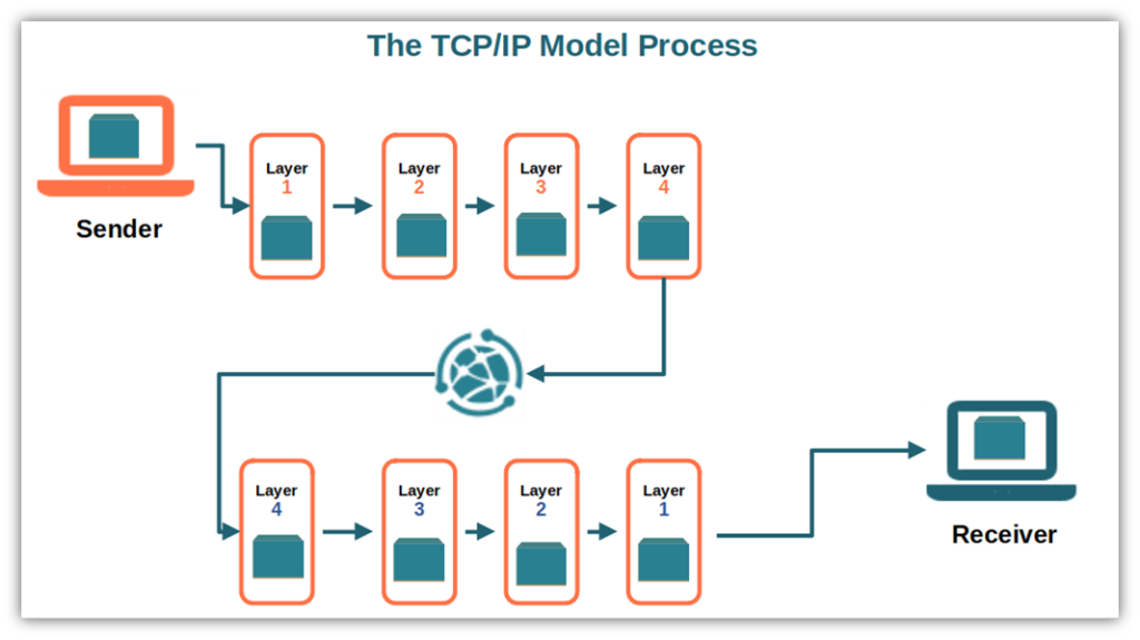 TCP/IP چیست و چه نقشی در شبکه دارد؟ - مجله نت مگ
