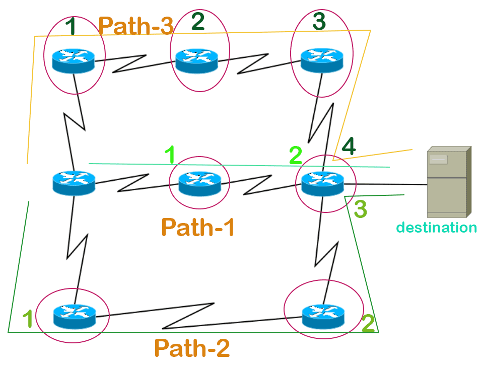 پروتکل مسیریابی Distance Vector: مفاهیم و کاربردها - مجله نت مگ