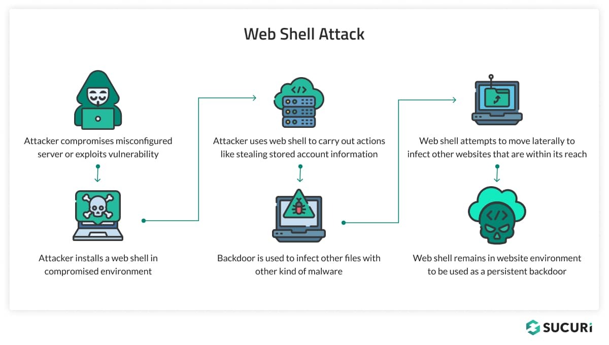 وب شل (Web Shell) چیست؟ روش‌های شناسایی تشخیص و پاکسازی در سرور - رسانه ...